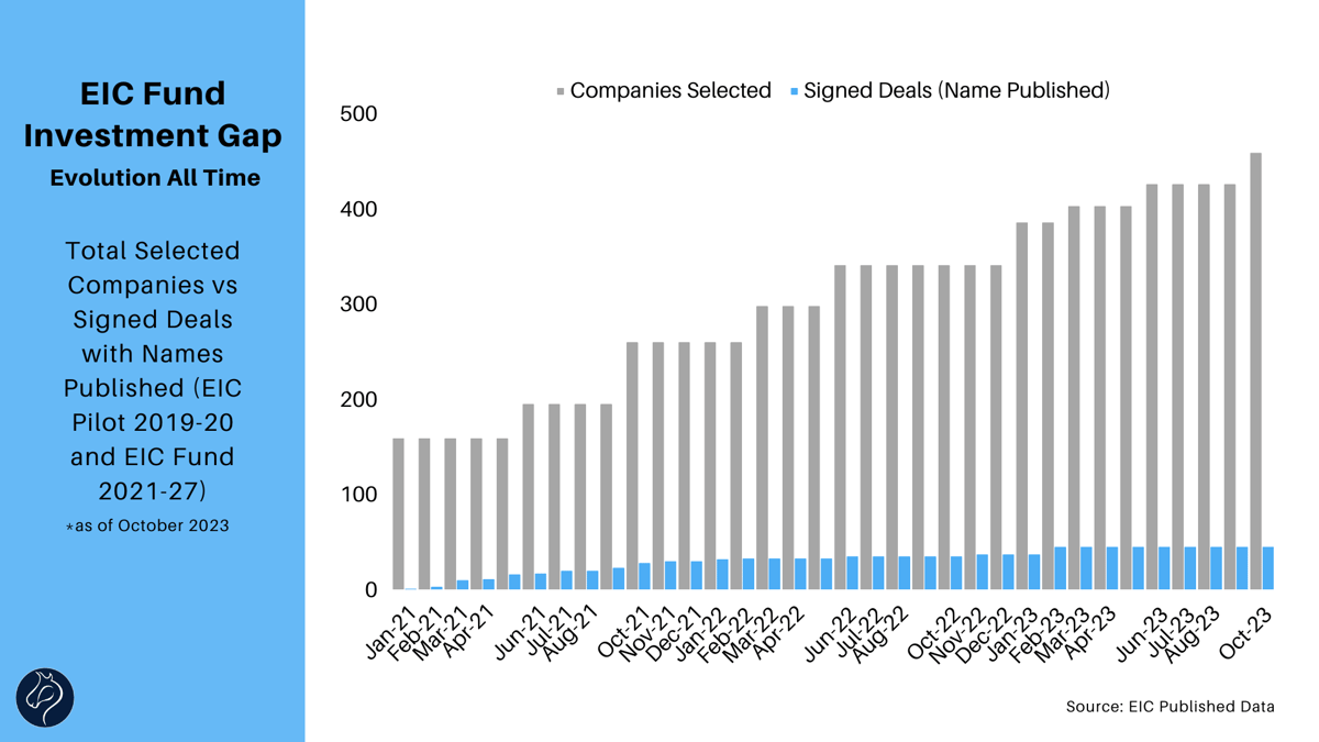EIC Fund - Investment Gap: Signed vs Selected Deals