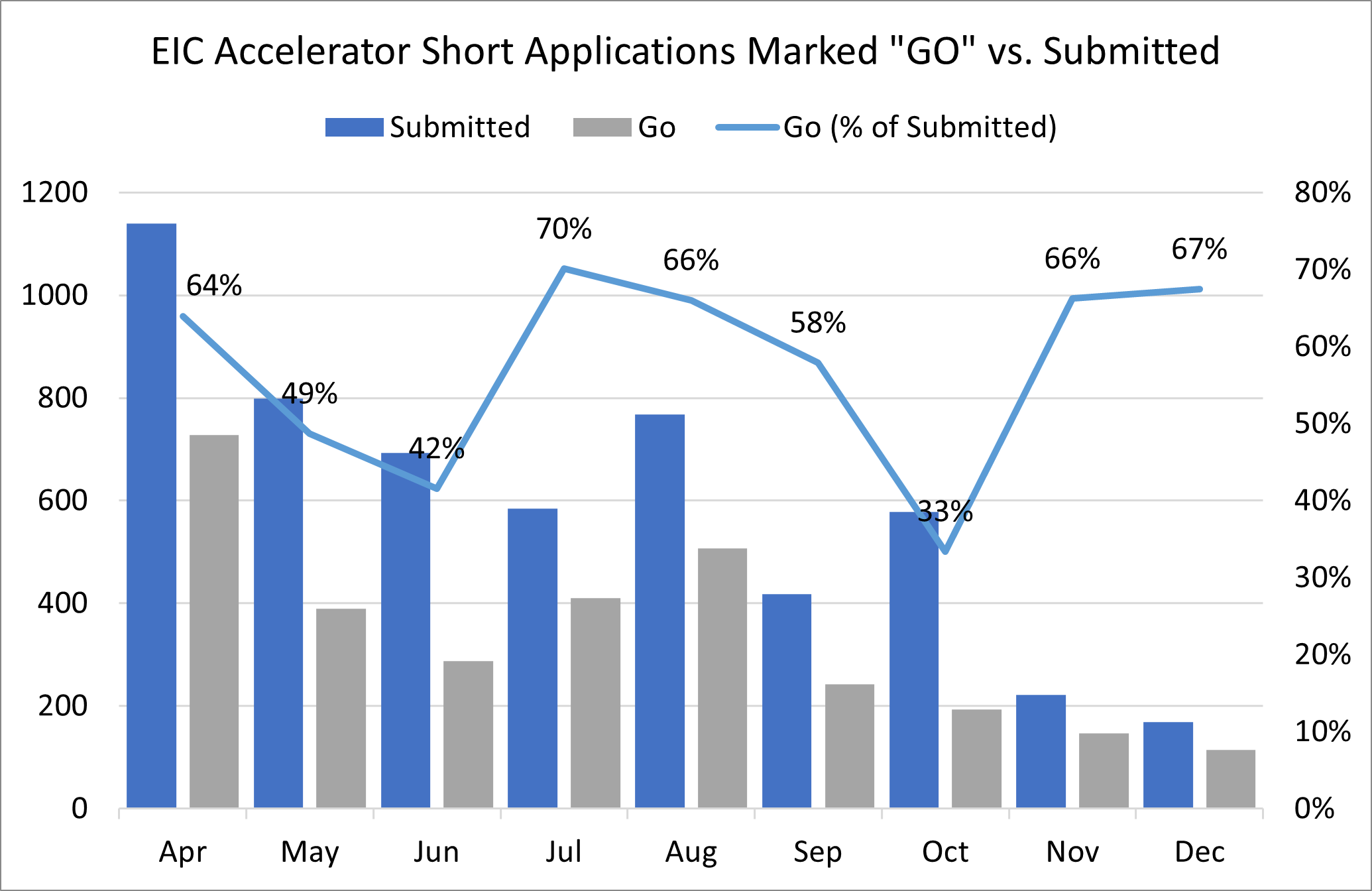 EIC Accelerator - Submission Statistics 2021