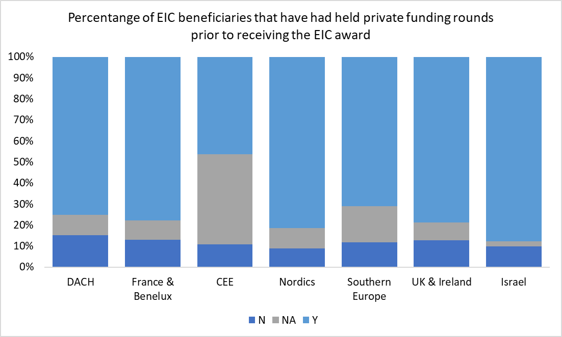 EIC Fund - Fundraising History of EIC beneficiaries